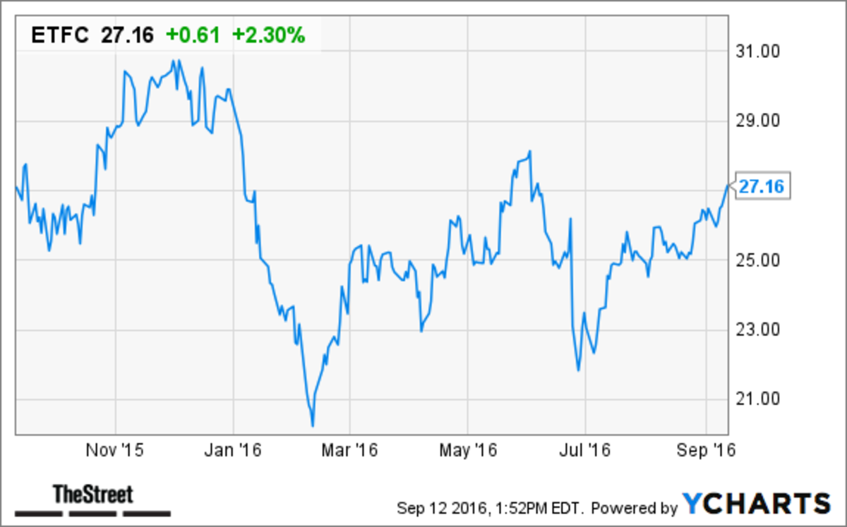 E-Trade Financial (ETFC) Stock Gains on New CEO, Management Shake-Up ...
