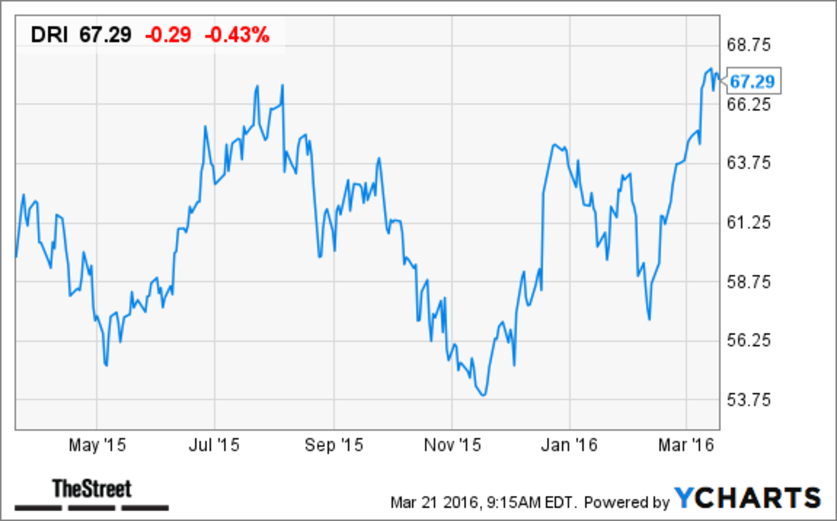 5 Food and Restaurant Stocks for Long-Term Investors - TheStreet
