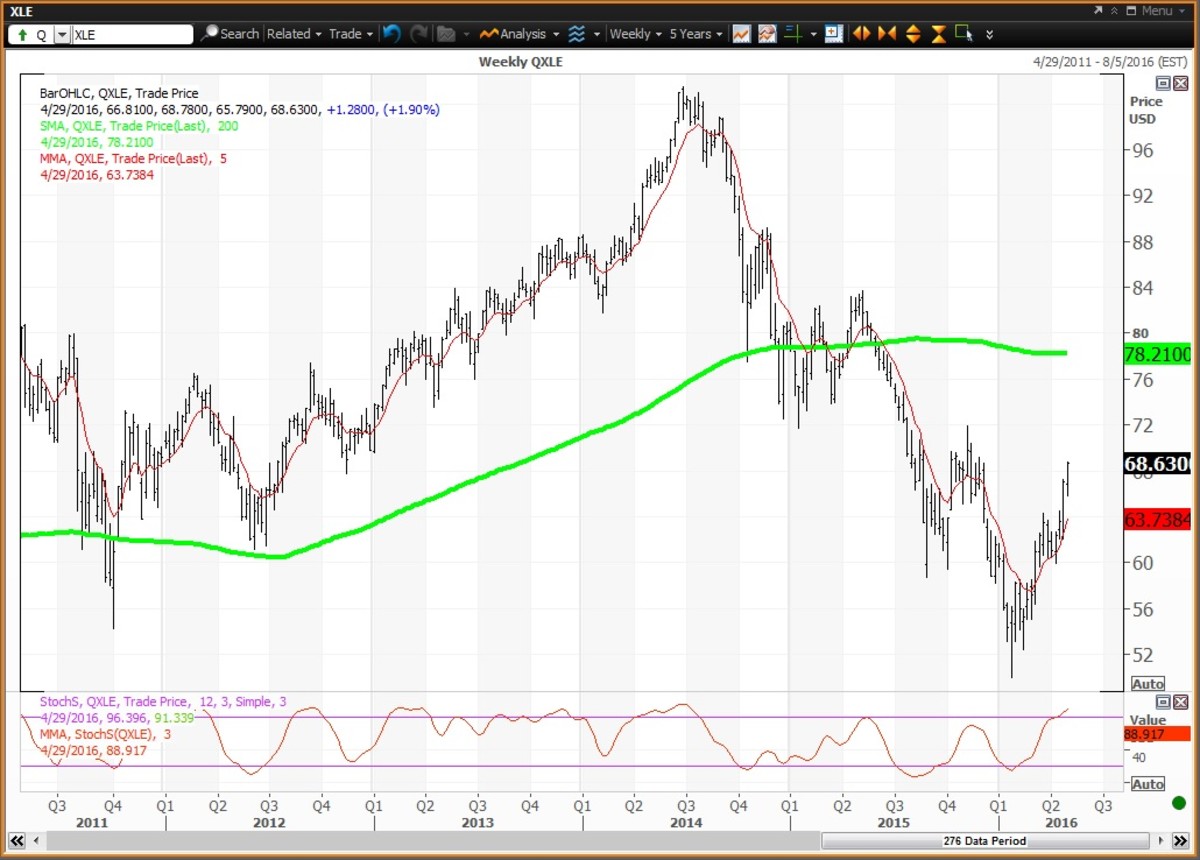 How to Trade the Oil Price Turnaround via Chevron (CVX), Exxon Mobil ...