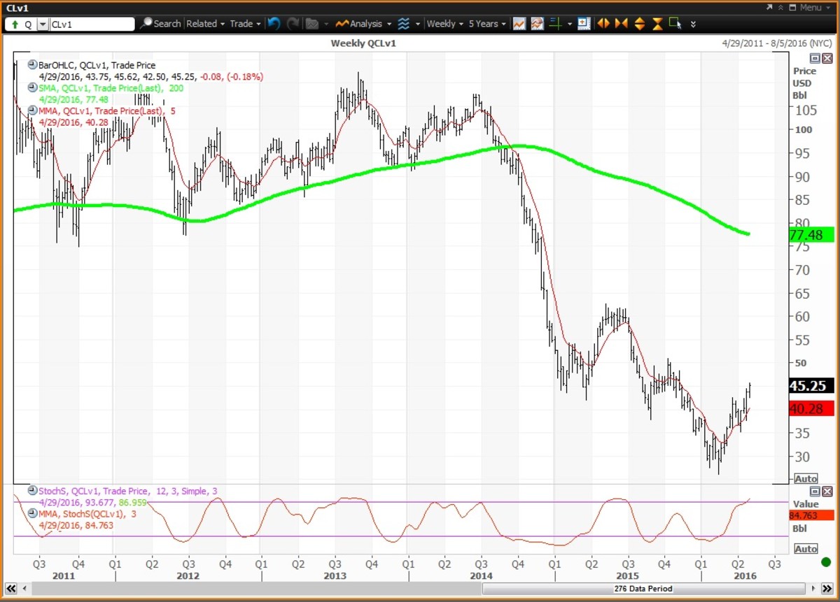 How to Trade the Oil Price Turnaround via Chevron (CVX), Exxon Mobil ...