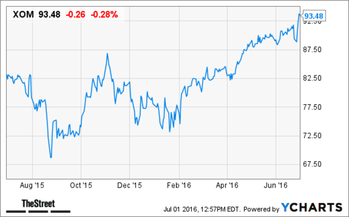Here's Why Exxon (XOM) Stock Is Sliding Today - TheStreet