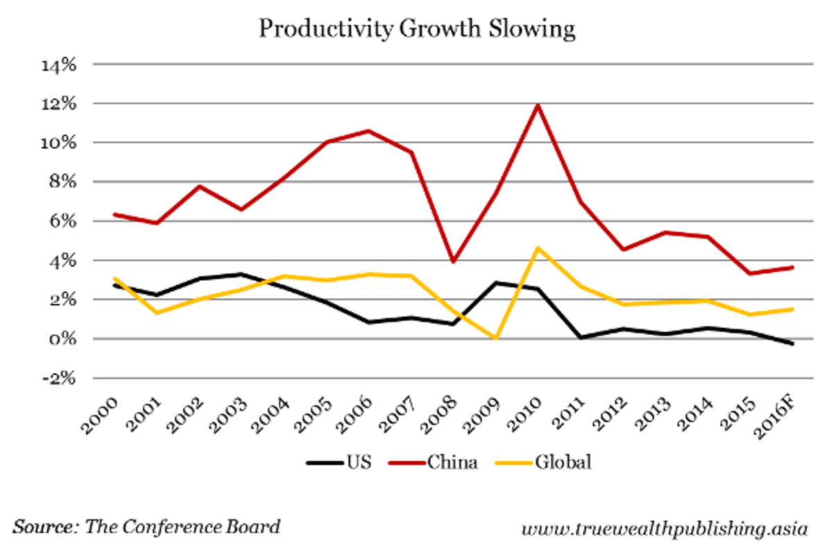 Here's the Real Reason the Global Economy is Slowing Down - TheStreet