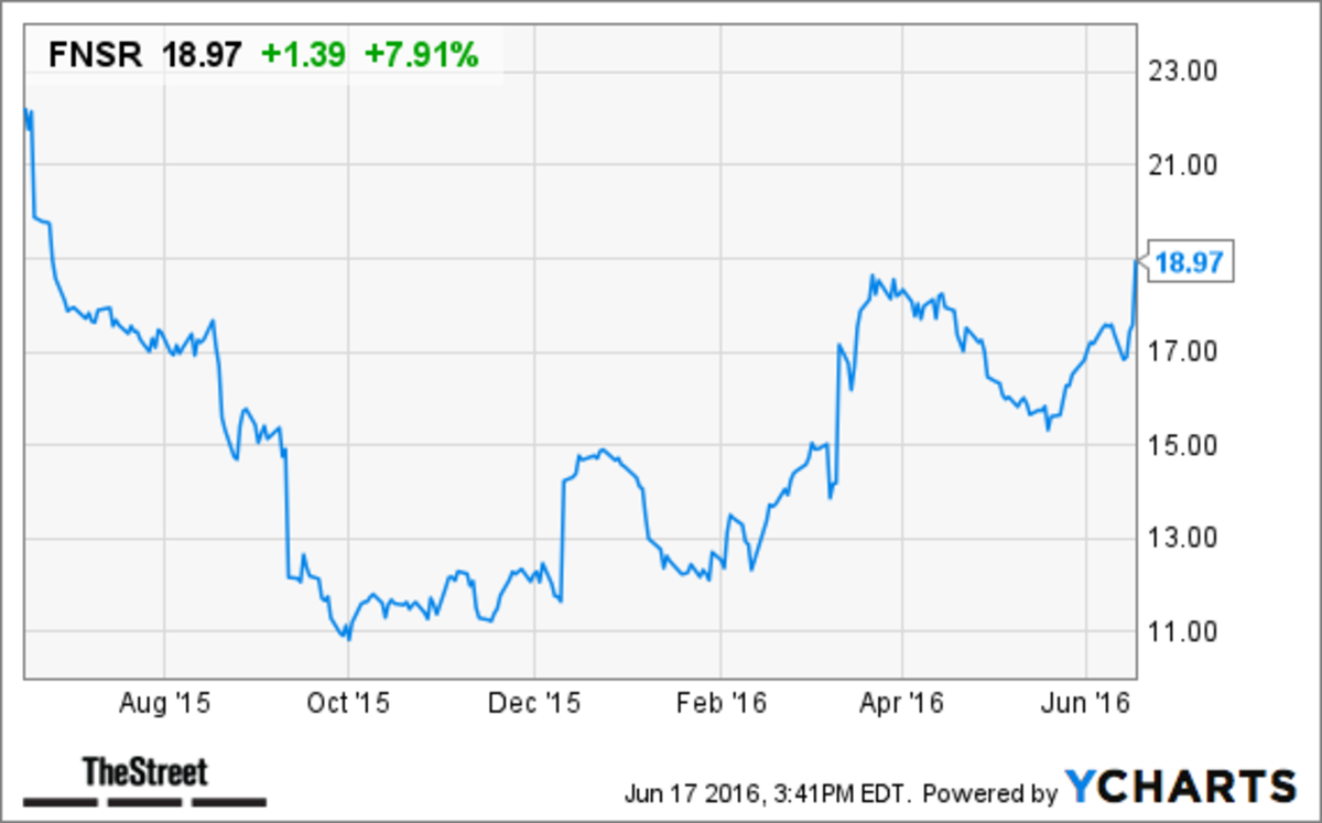 Finisar (FNSR) Stock Pops on Q4 Results, Upbeat Outlook - TheStreet