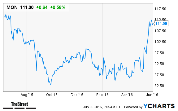 Here's a Reason Why Monsanto (MON) Stock Is Down Today - TheStreet