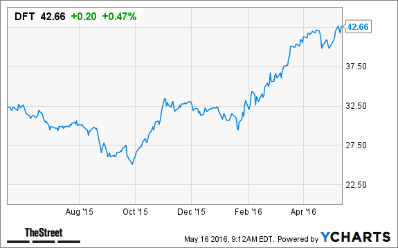 DuPont Fabros (DFT) Stock Price Target Upped at Jefferies - TheStreet