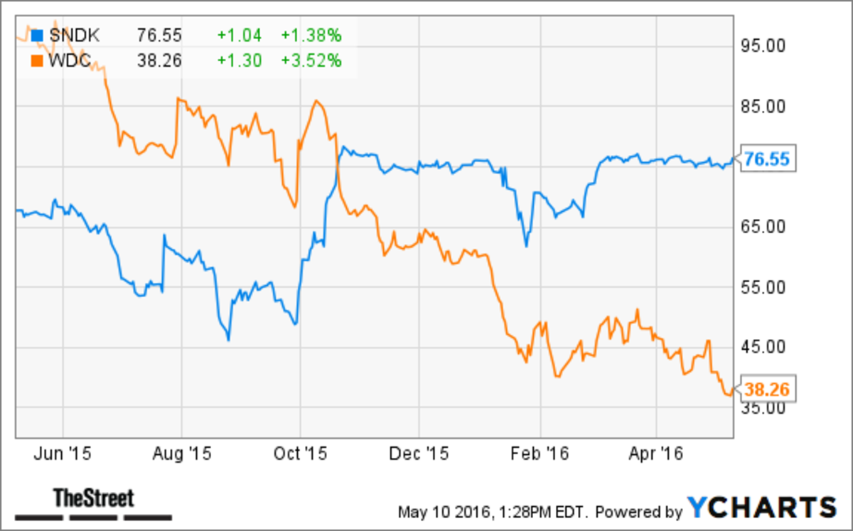 SanDisk (SNDK) Stock Up, Clears Final Hurdle to Western Digital Merger ...