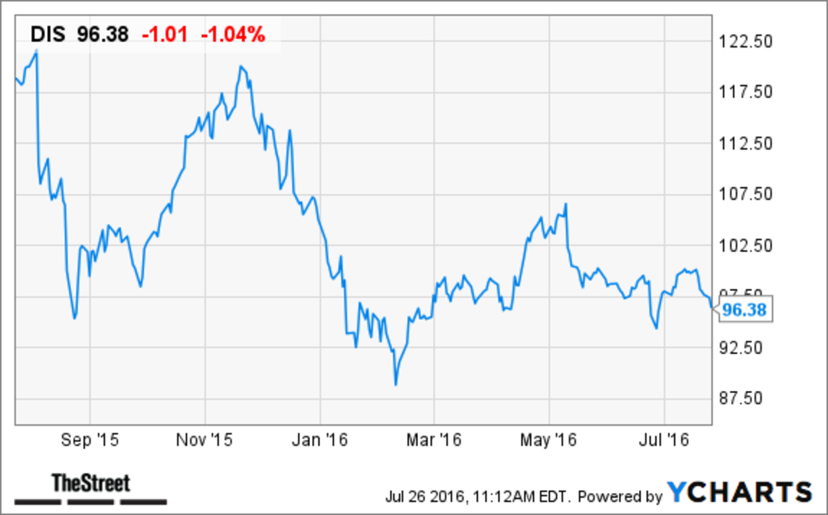 Disney (DIS) Stock Slips, Downgraded at FBR Capital - TheStreet
