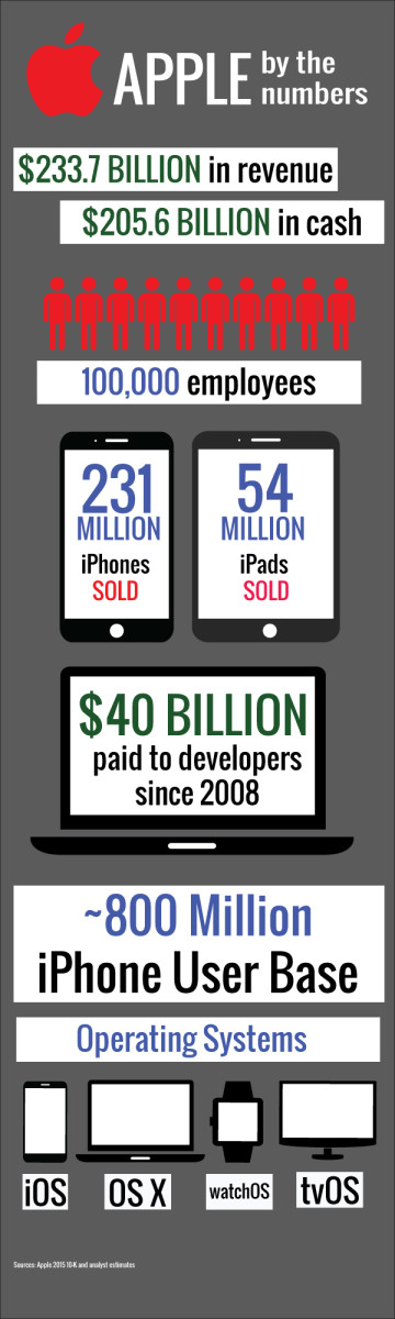 Apple (AAPL) By the Numbers -- Here's How Big It Really Is - TheStreet
