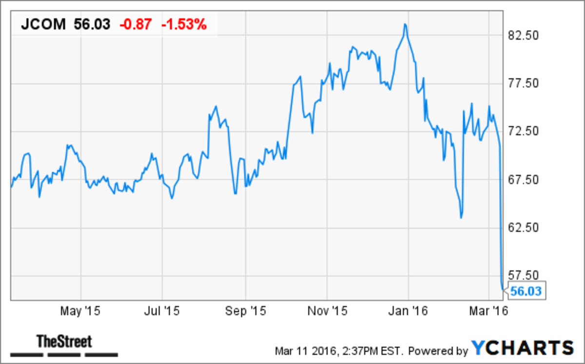 J2 Global (JCOM) Stock Up, Responds to Citron Research's Stinging Report - TheStreet