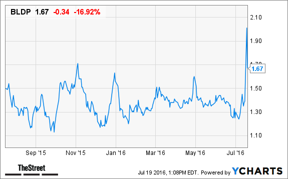 Ballard Power Systems (BLDP) Stock in Sharp Decline After Cell Stack ...
