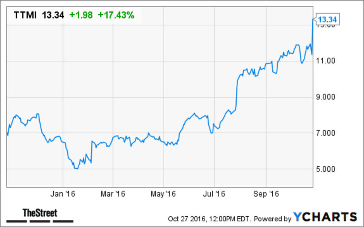 TTM Technologies (TTMI) Stock Surges as Q3 Results Top Estimates ...