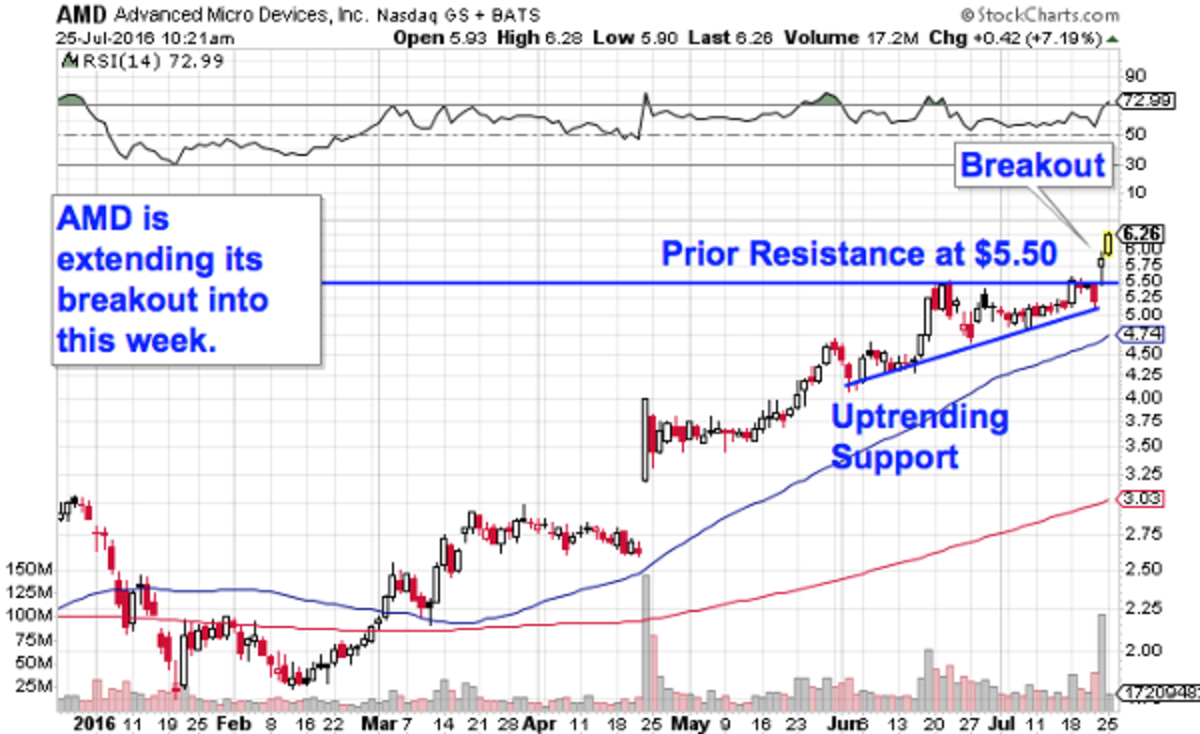 7 Big Stocks to Trade for Big Gains - TheStreet