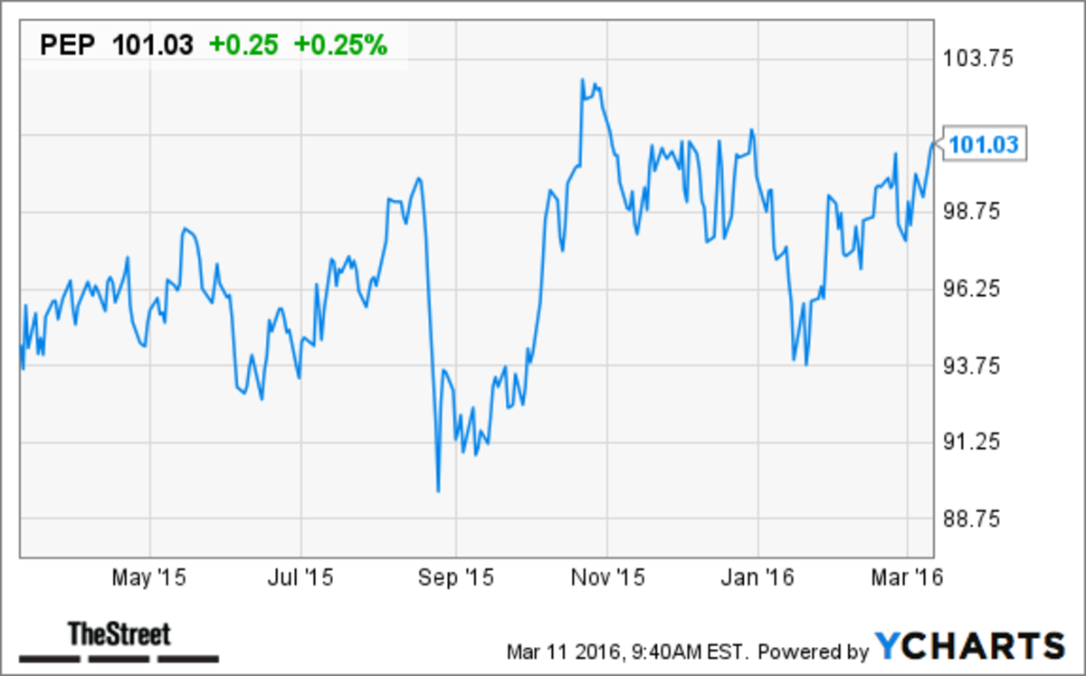 PepsiCo (PEP) Stock Increases on Potential New Products - TheStreet