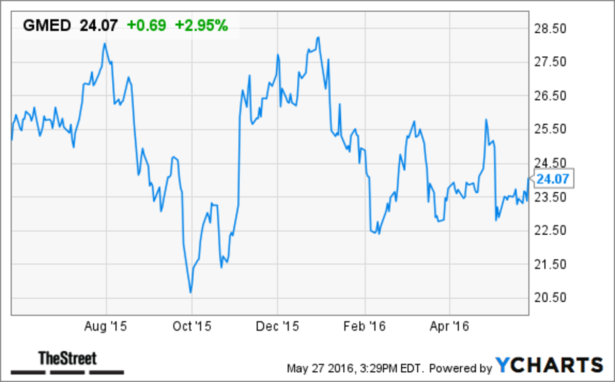 Globus Medical (GMED) Stock Receives ‘Equal Weight’ Rating at Barclays ...