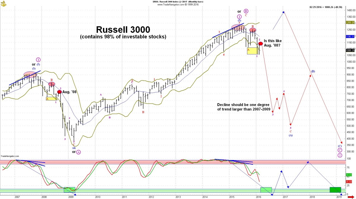Why It's August 2008 All Over Again for the Stock Market - TheStreet