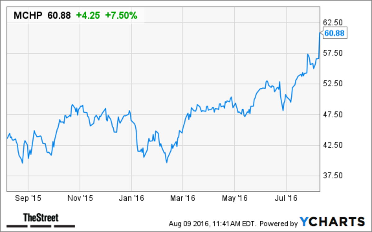 Microchip Technology (MCHP) Stock Pops, Price Target Increased at ...