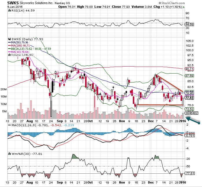Skyworks Solutions (SWKS) Stock is the ‘Chart of the Day’ - TheStreet