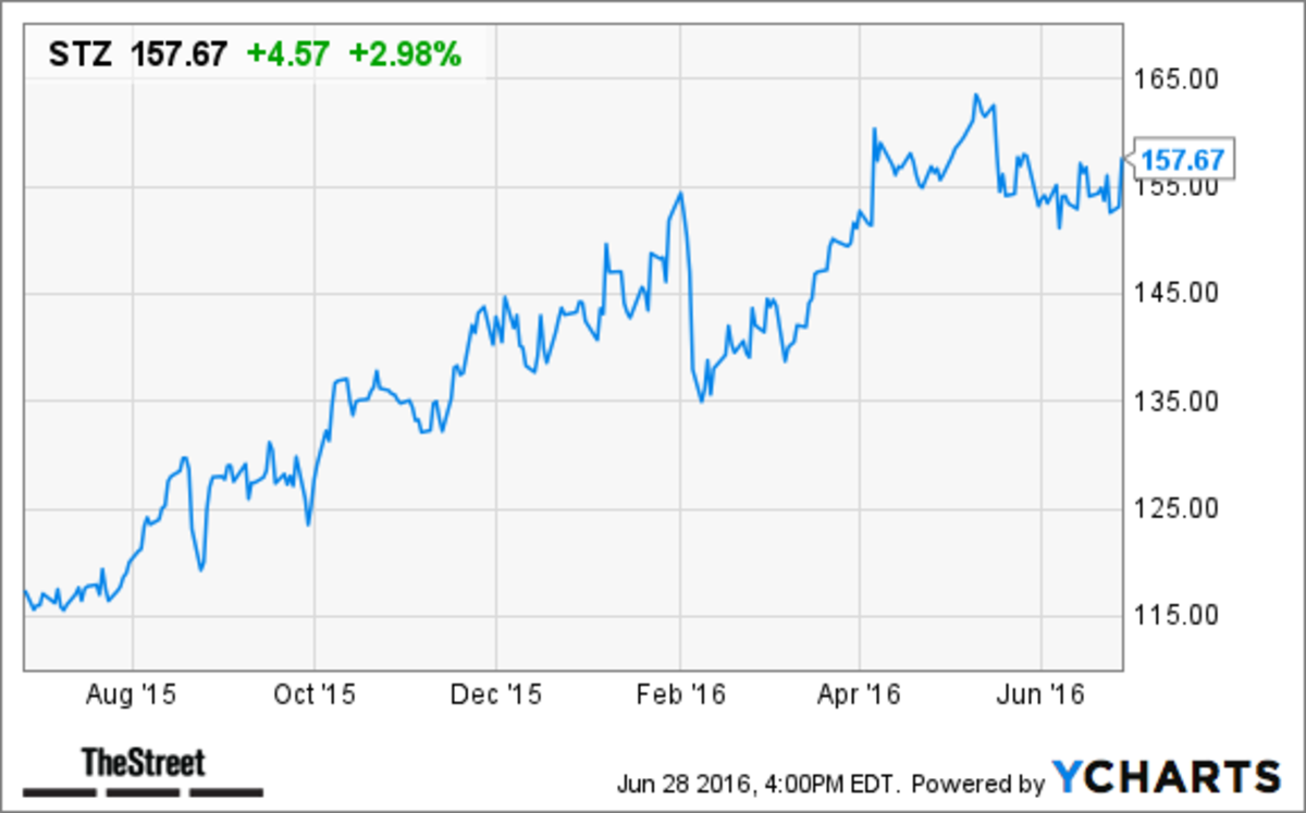 Constellation Brands (STZ) Stock Closes Higher Ahead of Q1 Results ...