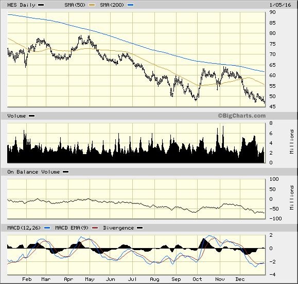 Hess (HES) Stock Is a Mess; Fundamentally and Technically - TheStreet