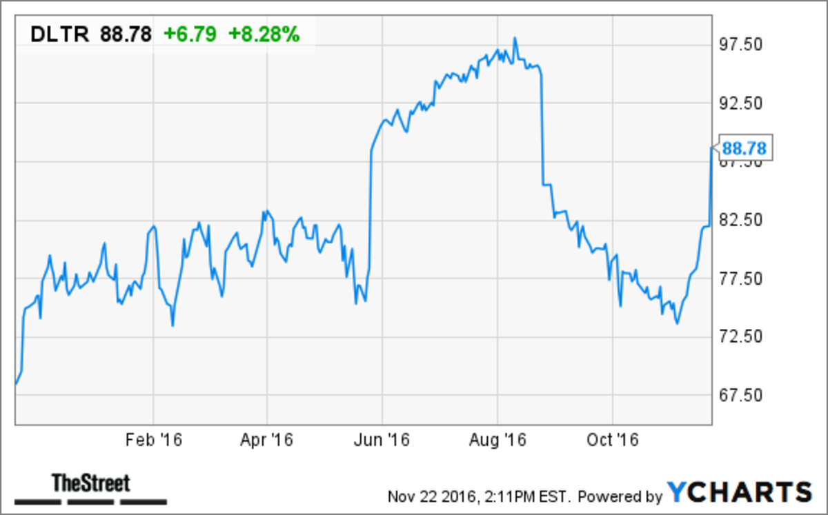 Dollar Tree (DLTR) Is a Discount Retailer Stock for Which to Be ...