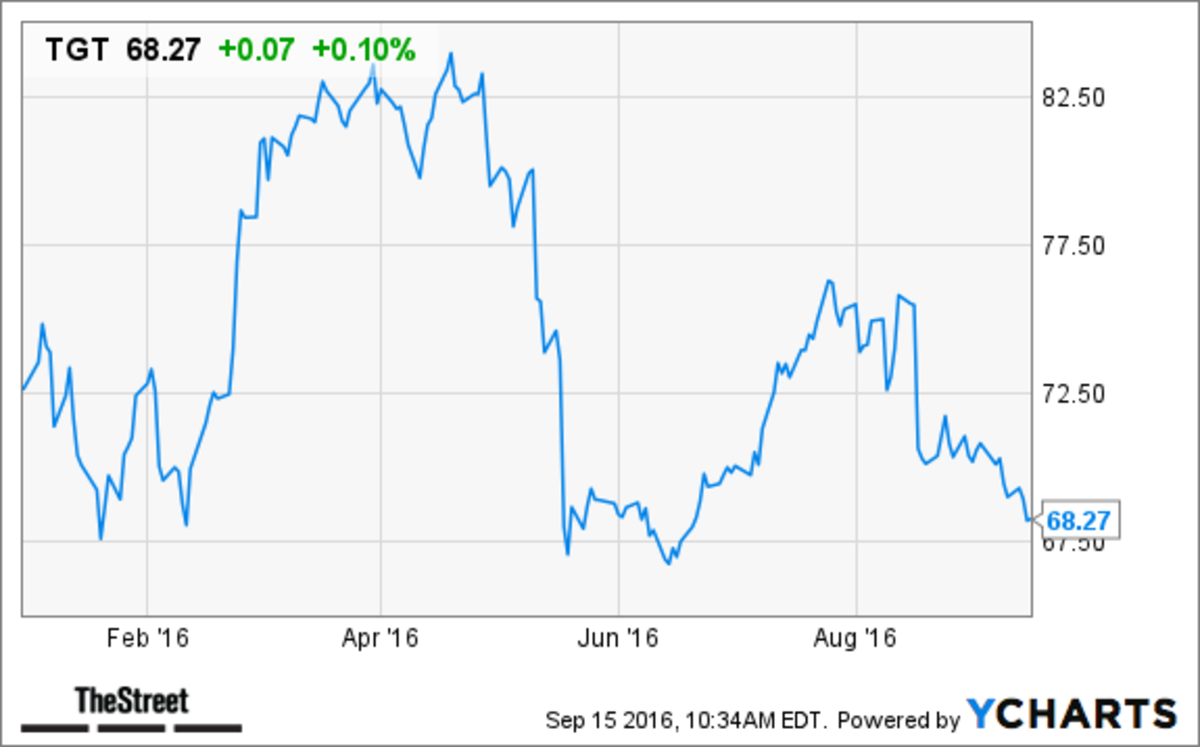 Walmart Stores vs. Target: Which Is the Better Stock Investment ...