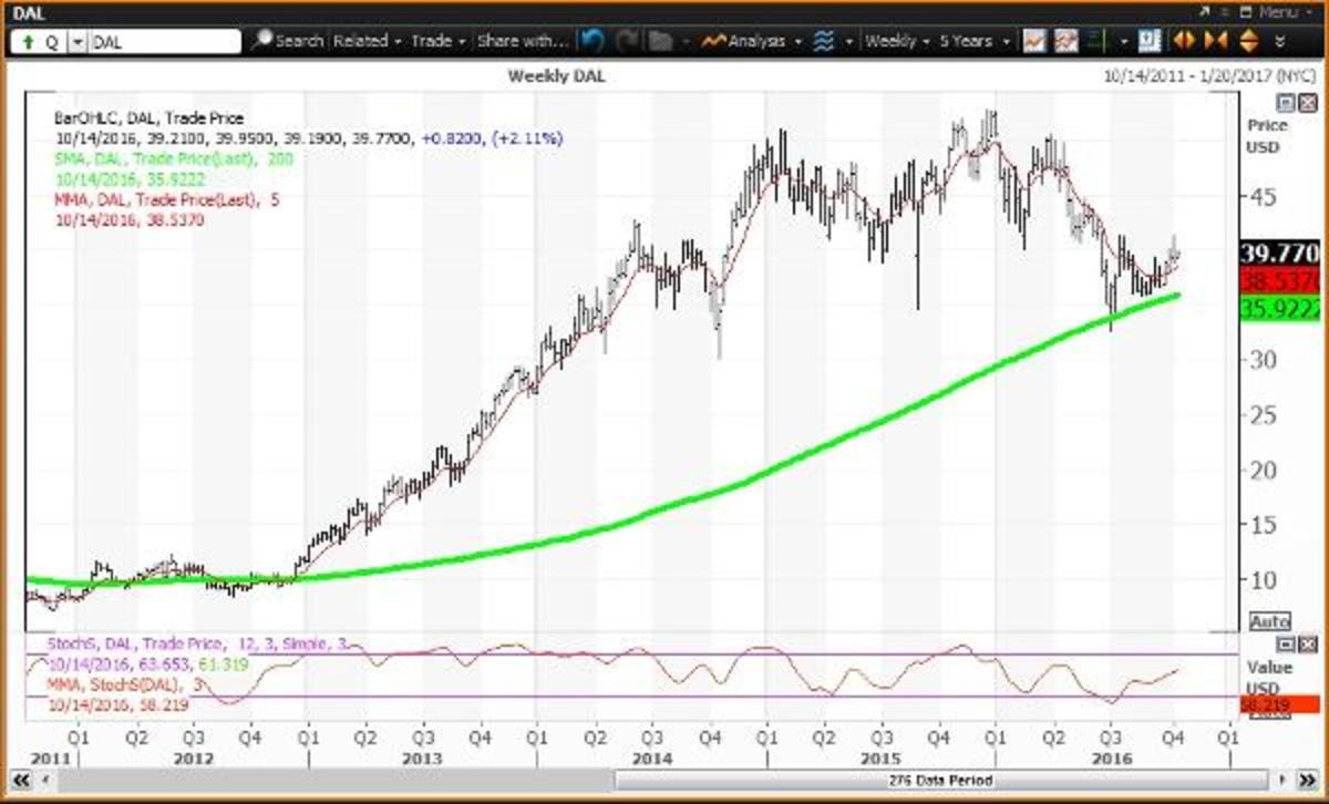 Delta Air Lines (DAL) Is Flying Higher in Bull Market Territory ...