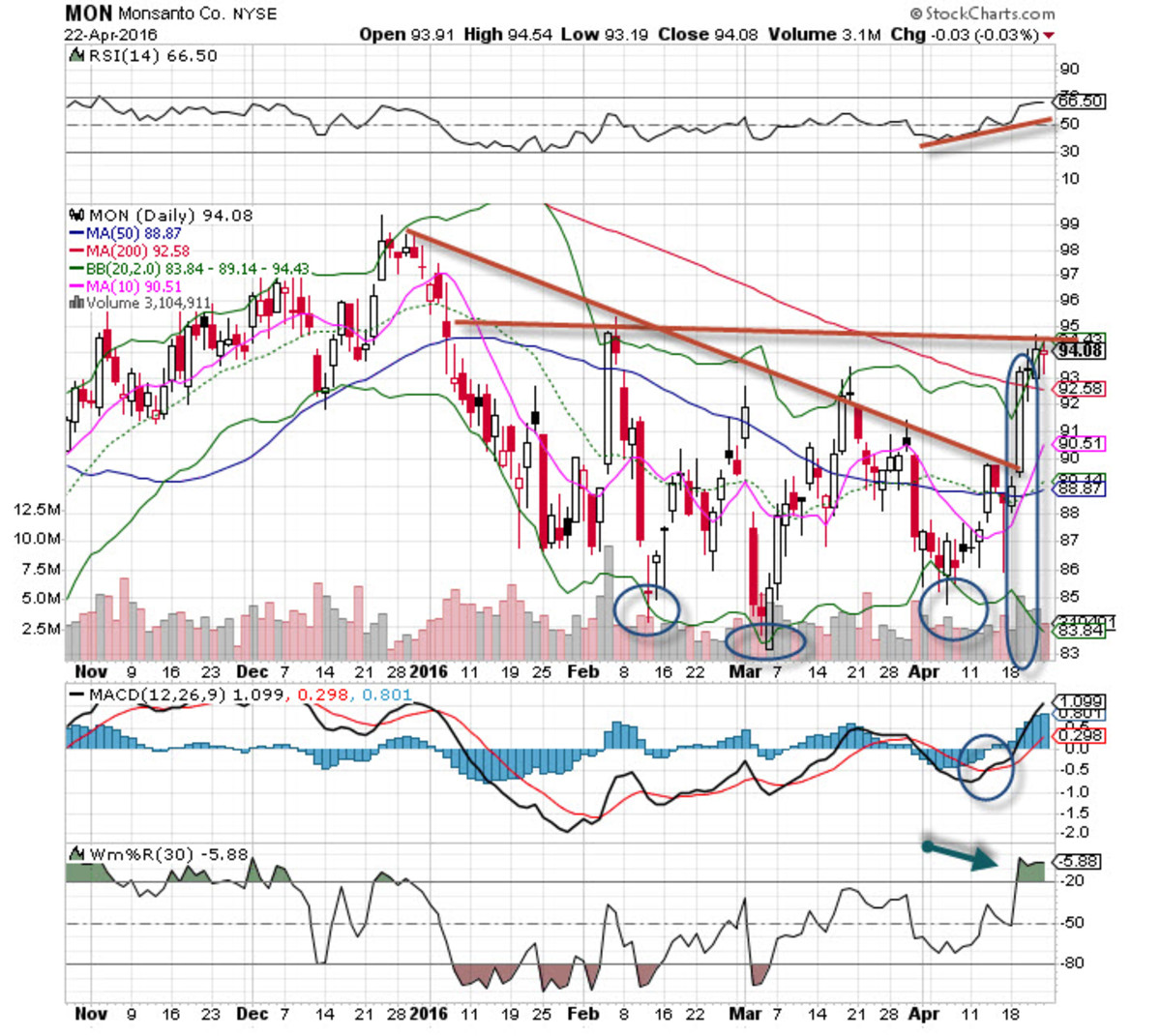 Monsanto (MON) Stock is the ‘Chart of the Day’ - TheStreet