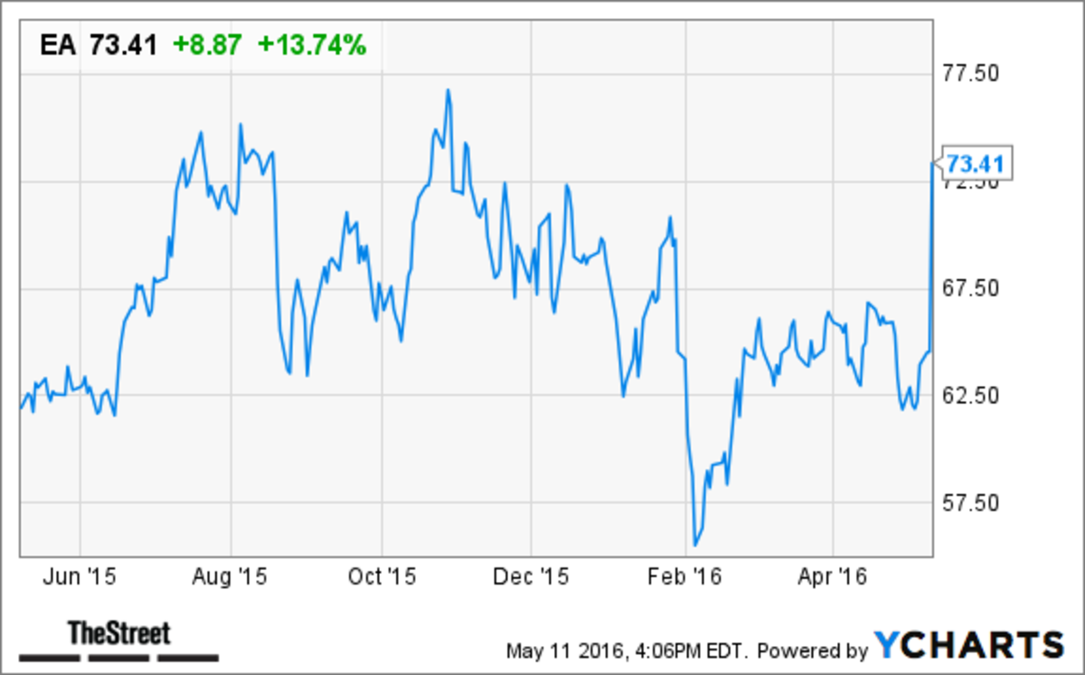 Electronic Arts (EA) Stock Price Target Upped After Strong Q4 Results ...