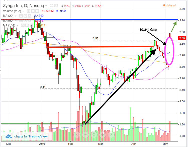 Zynga (ZNGA) Stock Chart Reveals a Bullish Uptrend - TheStreet