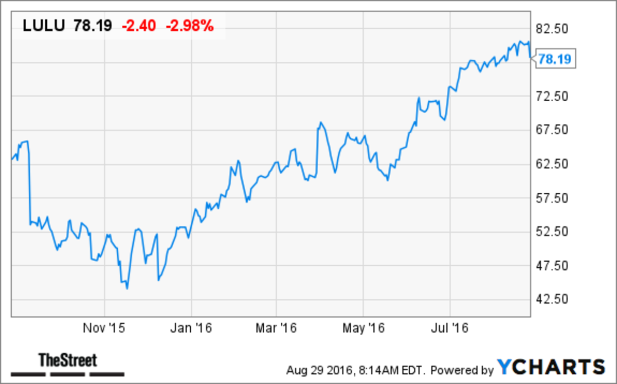 Lululemon (LULU) Stock Price Target Raised at MKM - TheStreet