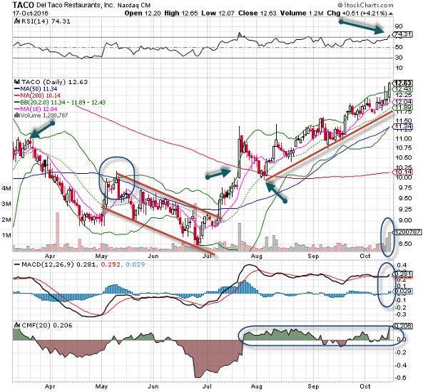 Del Taco Restaurants (TACO) Stock Is Wednesday's 'Chart of the Day ...