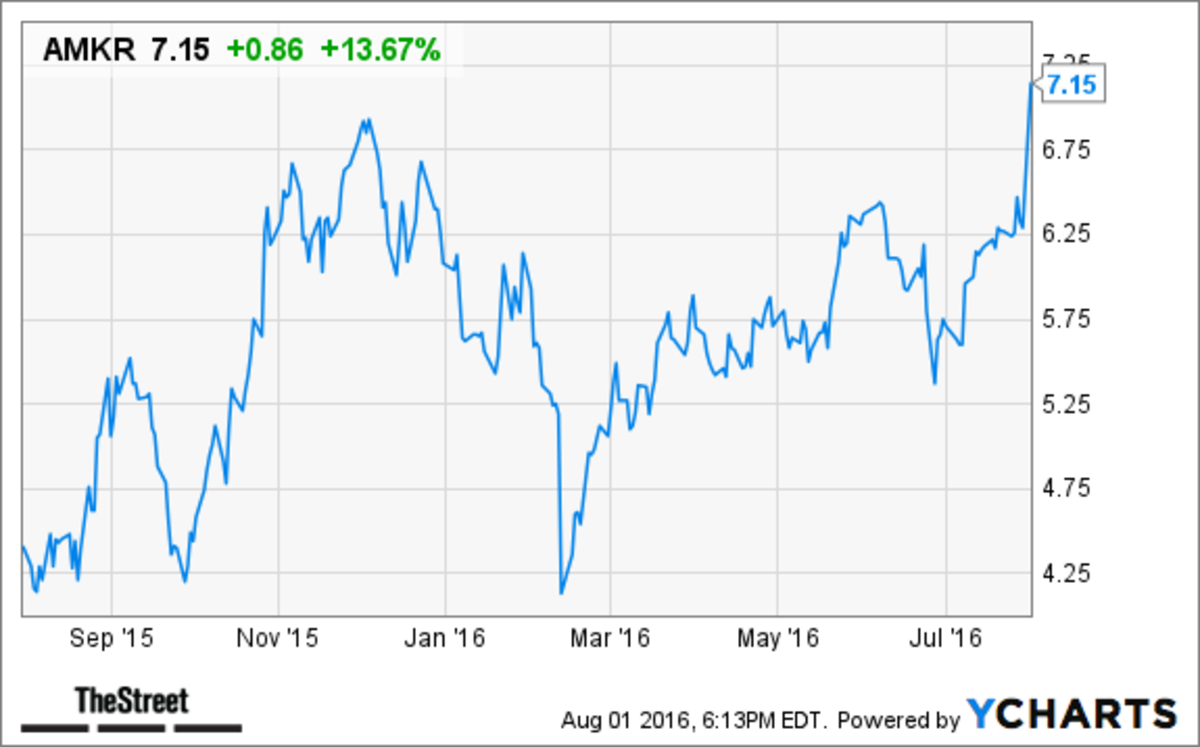 Amkor (AMKR) Stock Soars in After-Hours Trading on Q2 Results, Guidance ...