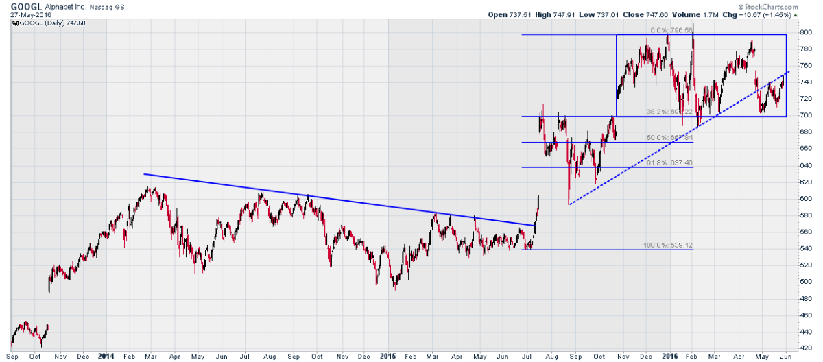 Here's How to Trade Alphabet Now -- and Later - TheStreet