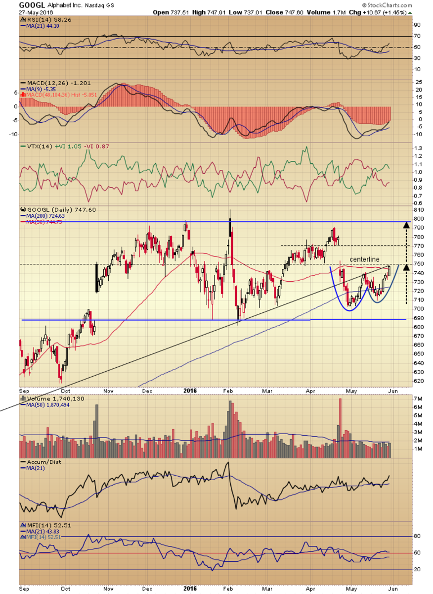 Here's How to Trade Alphabet Now -- and Later - TheStreet