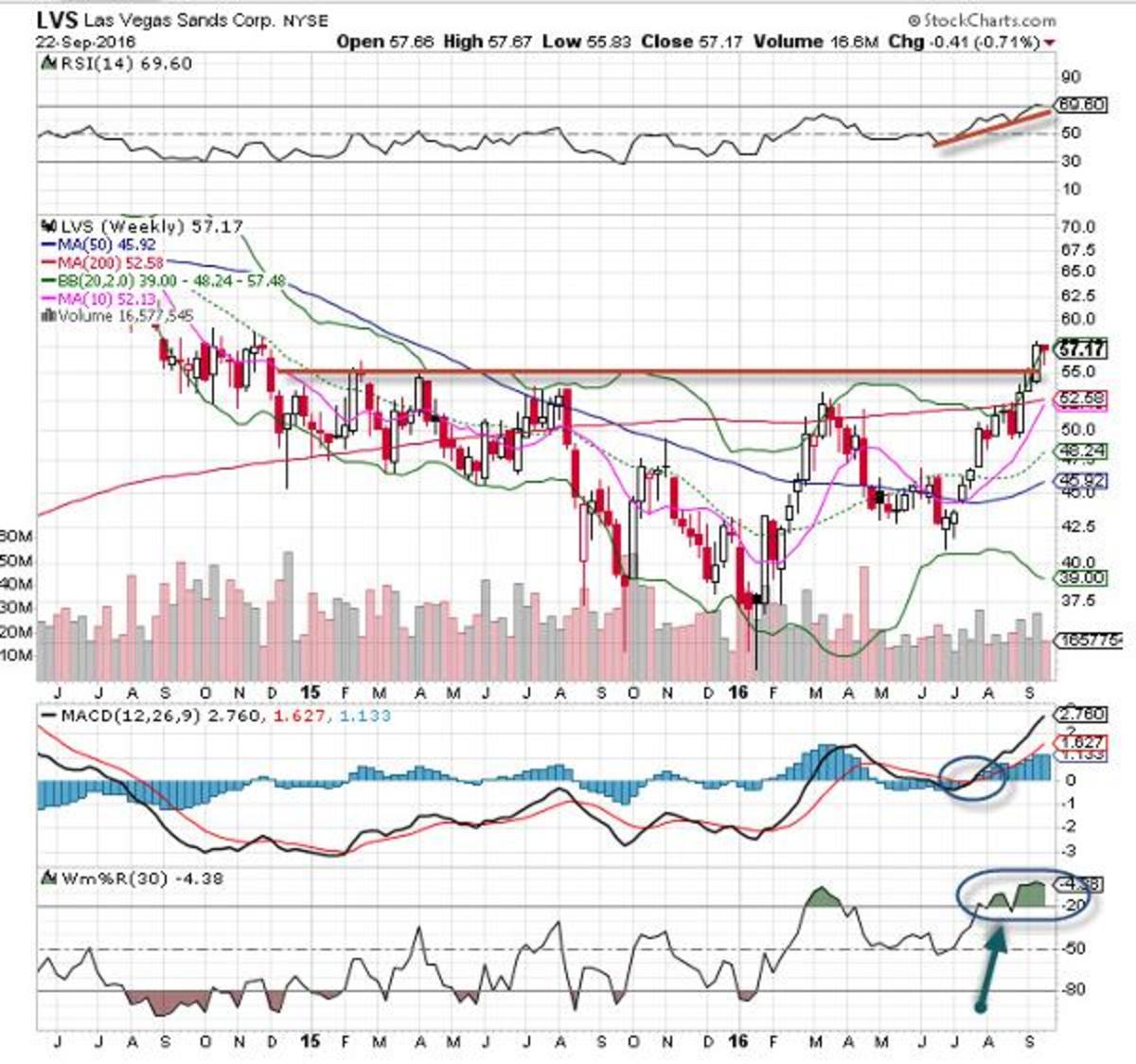 Las Vegas Sands (LVS) Stock Is Friday's 'Chart of the Day' - TheStreet