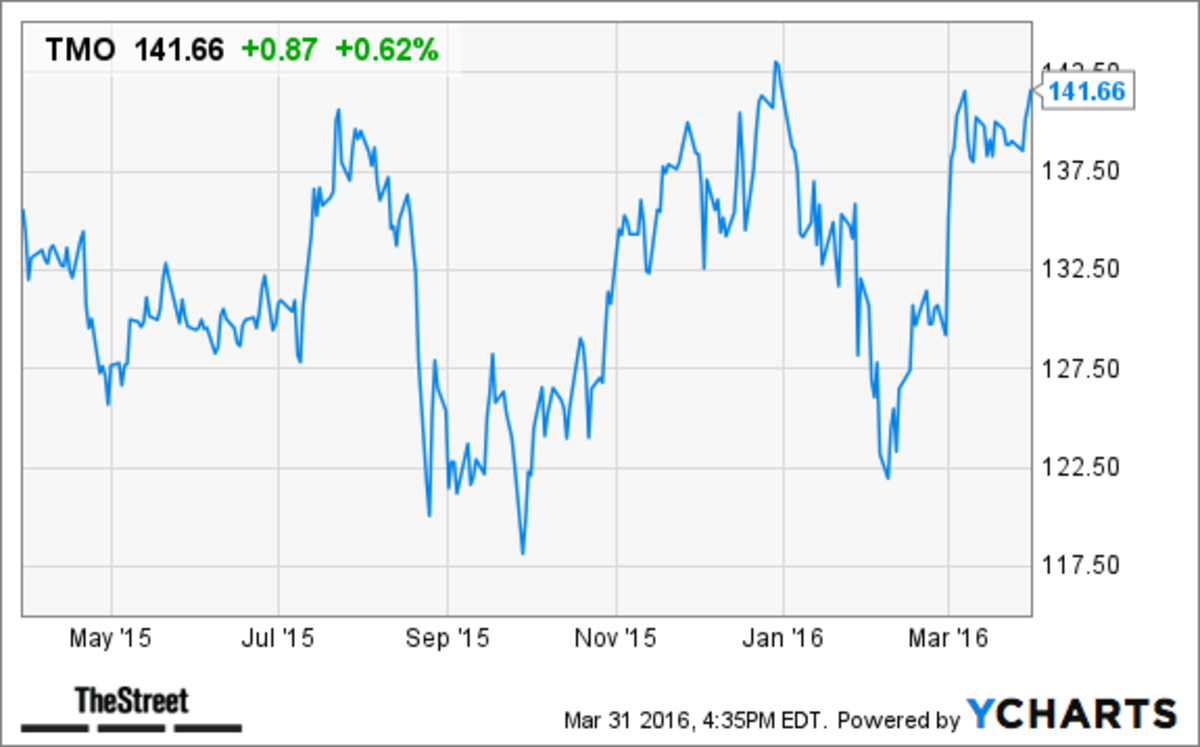 3 Reasons Why Thermo Fisher Is the Medical Devices Stock to Buy - TheStreet