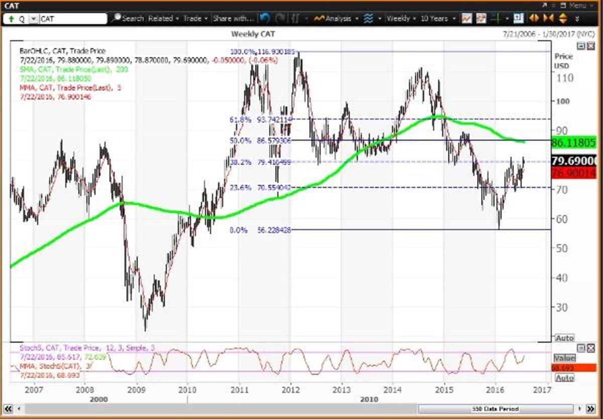 Caterpillar (CAT) Needs Global Economic Recovery to Succeed - TheStreet