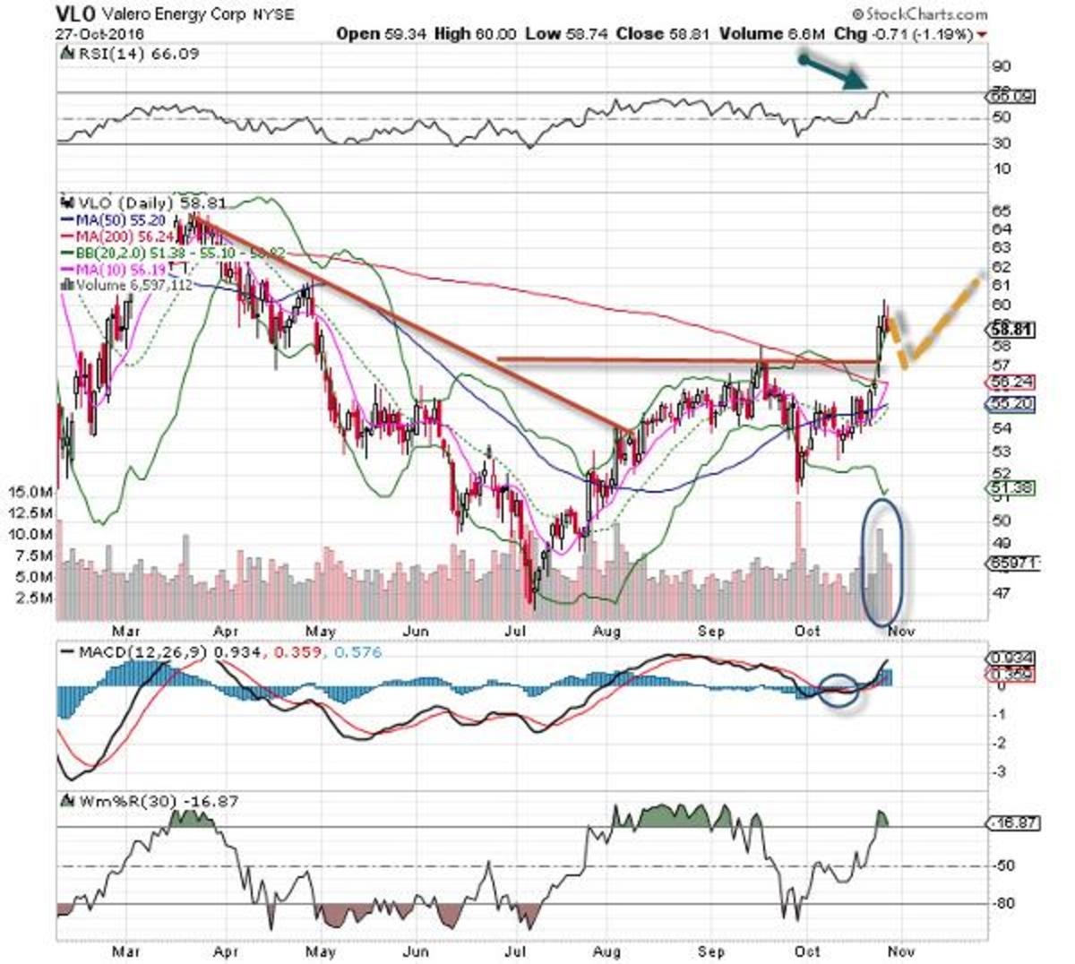Valero (VLO) Stock Is Friday's 'Chart of the Day' - TheStreet