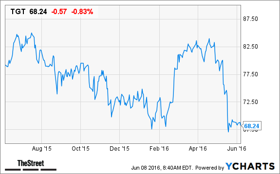 Target (TGT) Stock Climbs After Hiking Dividend - TheStreet