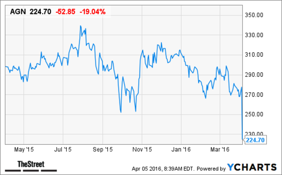 Allergan (AGN) Stock Tanks on Tax Inversion Rules, Jim Cramer ...