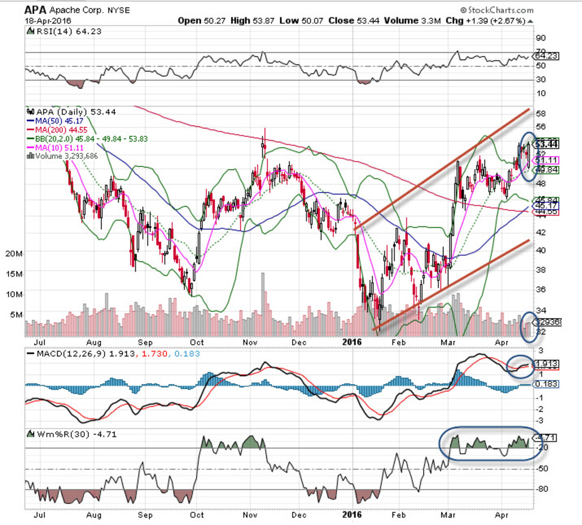 Apache (APA) Stock is the 'Chart of the Day' - TheStreet
