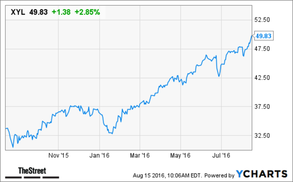 Xylem (XYL) Stock Gains on $1.7 Billion Sensus USA Deal - TheStreet