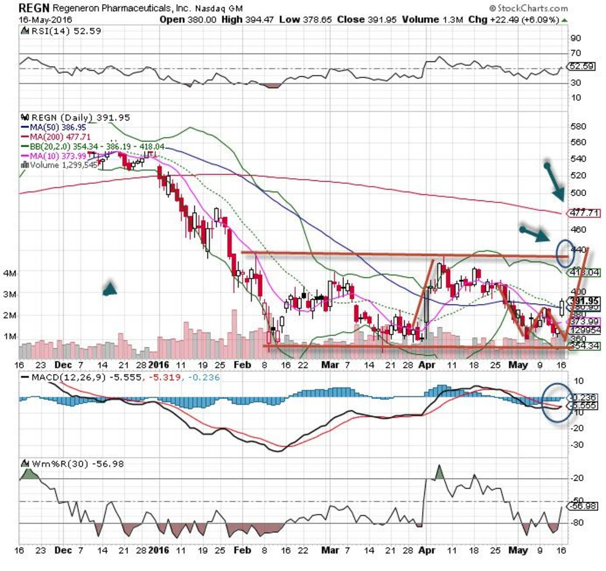 Regeneron Pharmaceuticals (REGN) Stock is the ‘Chart of the Day ...