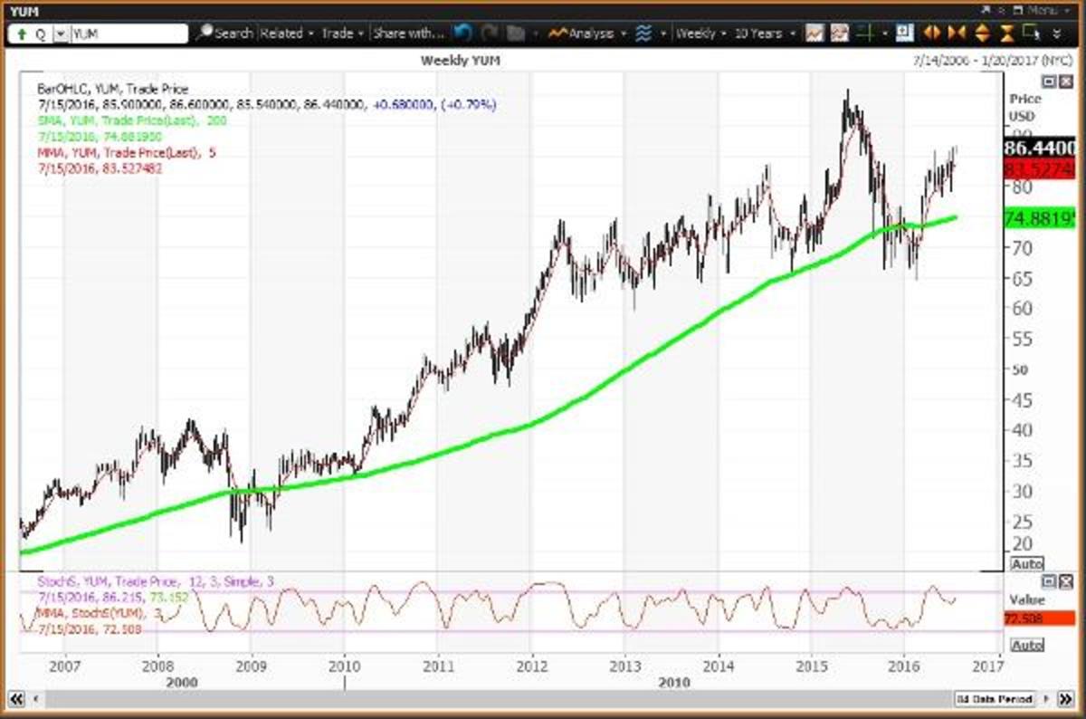 Check Yum! Brands' (YUM) Positive Charts Now - TheStreet