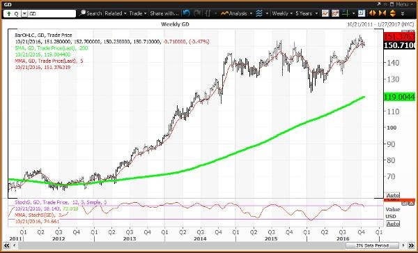 Must-See Charts: How Will General Dynamic, Lockheed Martin, Northrop ...