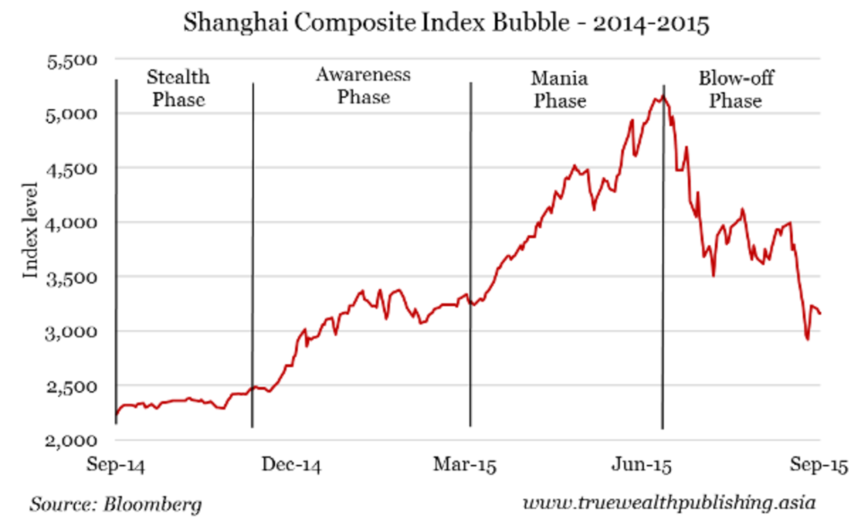 Everything You Need to Know About Market Bubbles - TheStreet