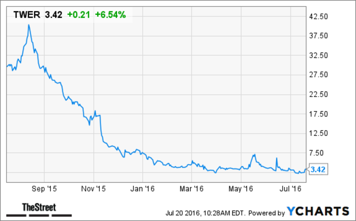 Towerstream (TWER) Stock Surging on Nasdaq Listing Extension - TheStreet