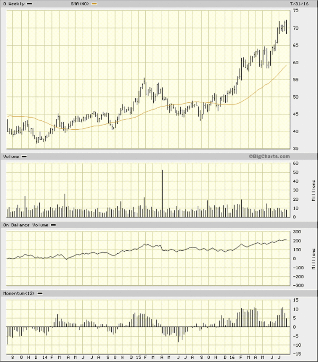 5 Dividend Stocks Where the Charts Suggest Sell Signals Ahead - TheStreet