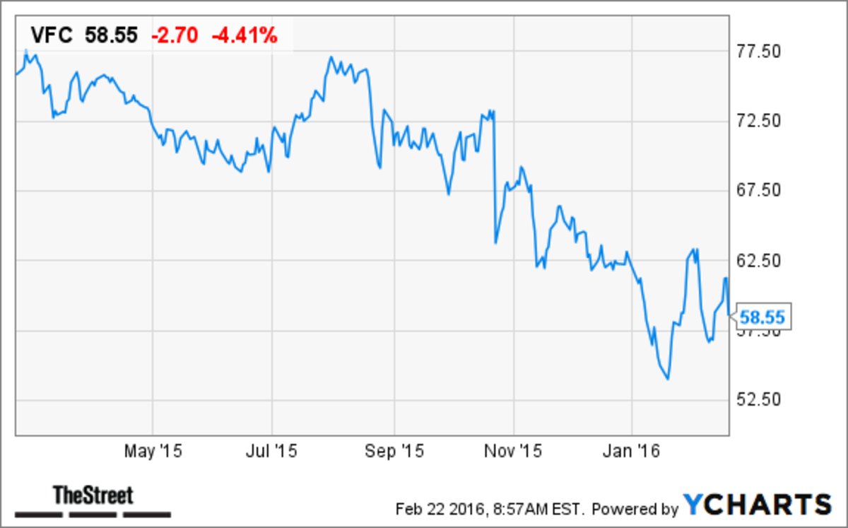 VF Corp. (VFC) Stock Price Target Lowered at Barclays - TheStreet