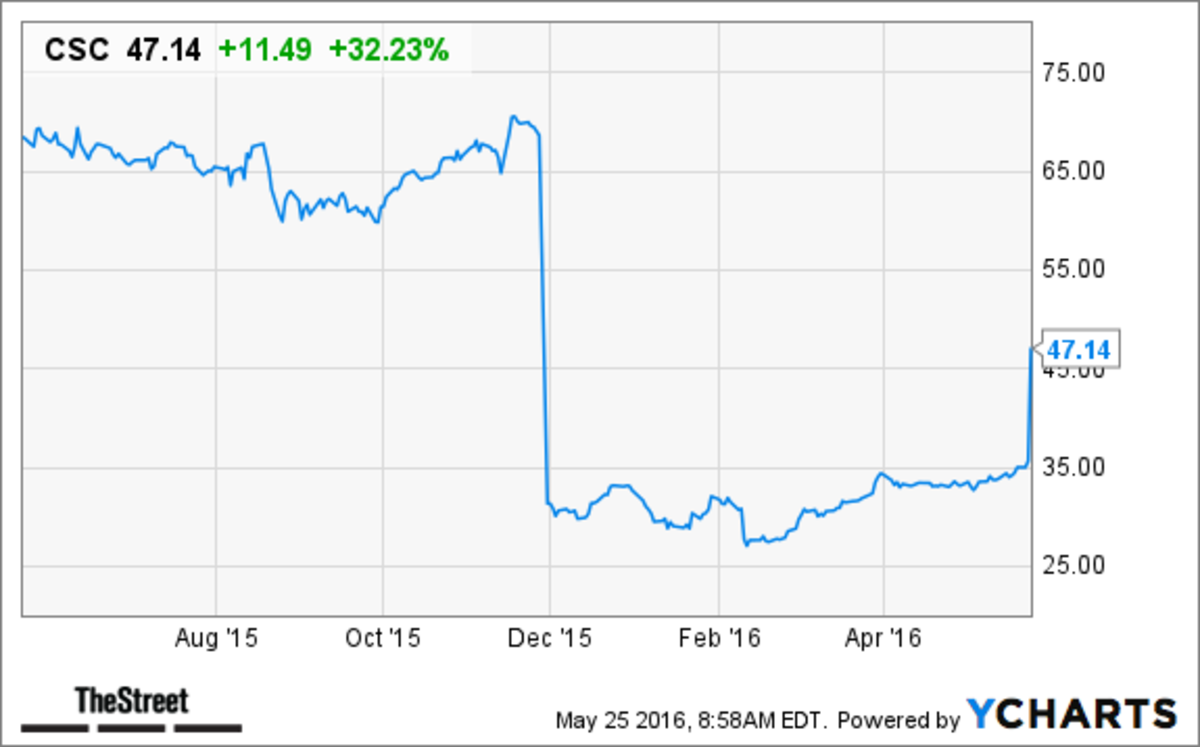 Computer Sciences (CSC) Stock Rising on Hewlett Packard Merger - TheStreet